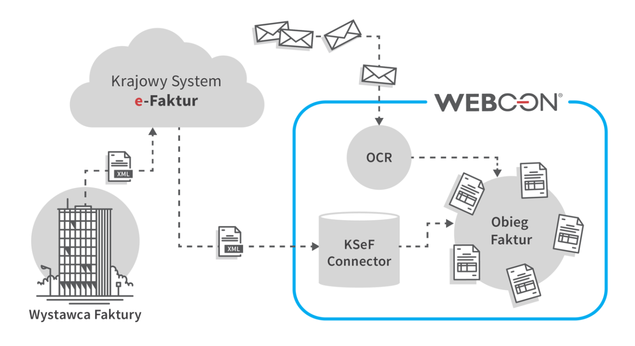 INTEGRACJA KSEF Z WEBCON BPS W ZAKRESIE FAKTUR KOSZTOWYCH | GoNextStage